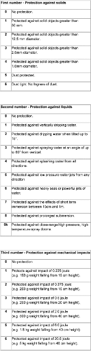 Rating enclosure protection - Design Solutions