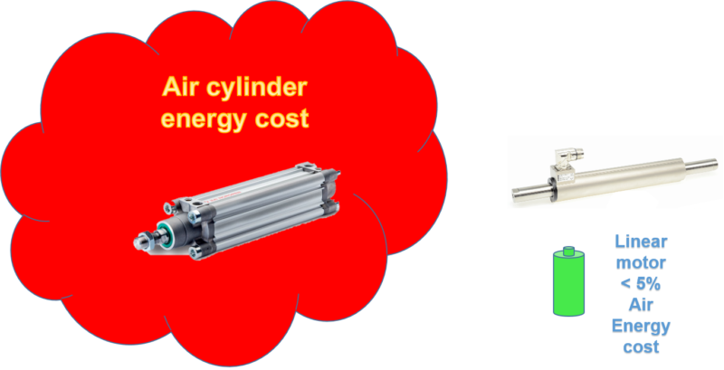 LinMot Linear Motors Slash Energy Costs to 5% of Pneumatic Solutions ...